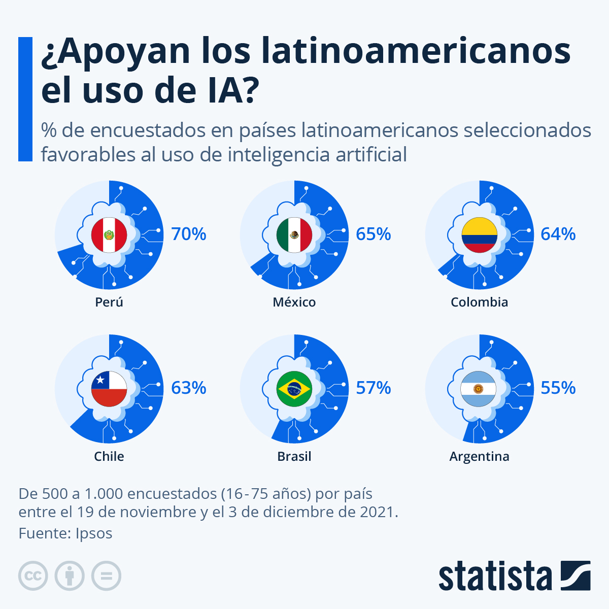 ¿Apoyan los latinoamericanos el uso de la inteligencia artificial? ¿Apoyan los latinoamericanos el uso de la inteligencia artificial?